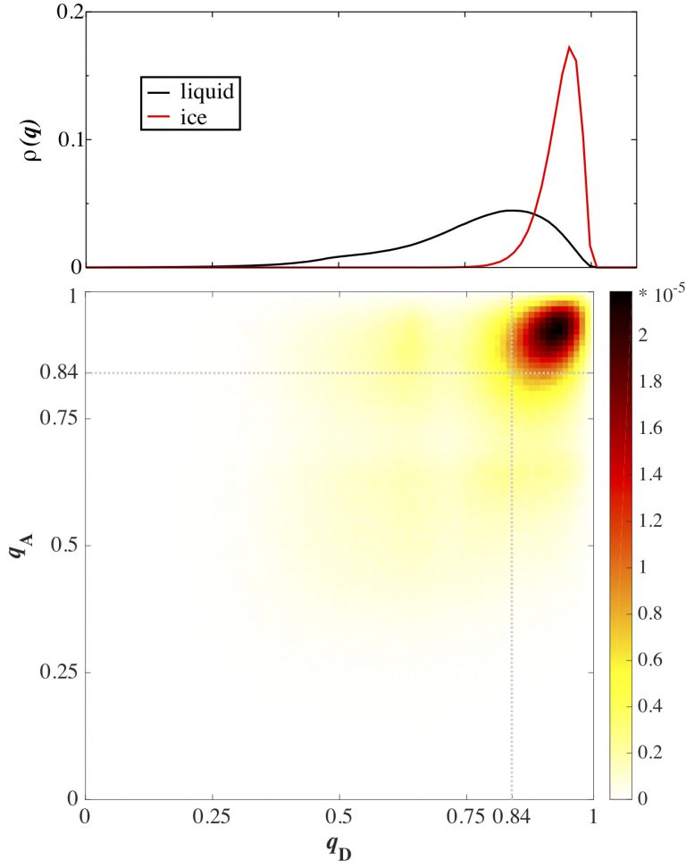 Friction at Ice / Water Interfaces – Gezelter Lab